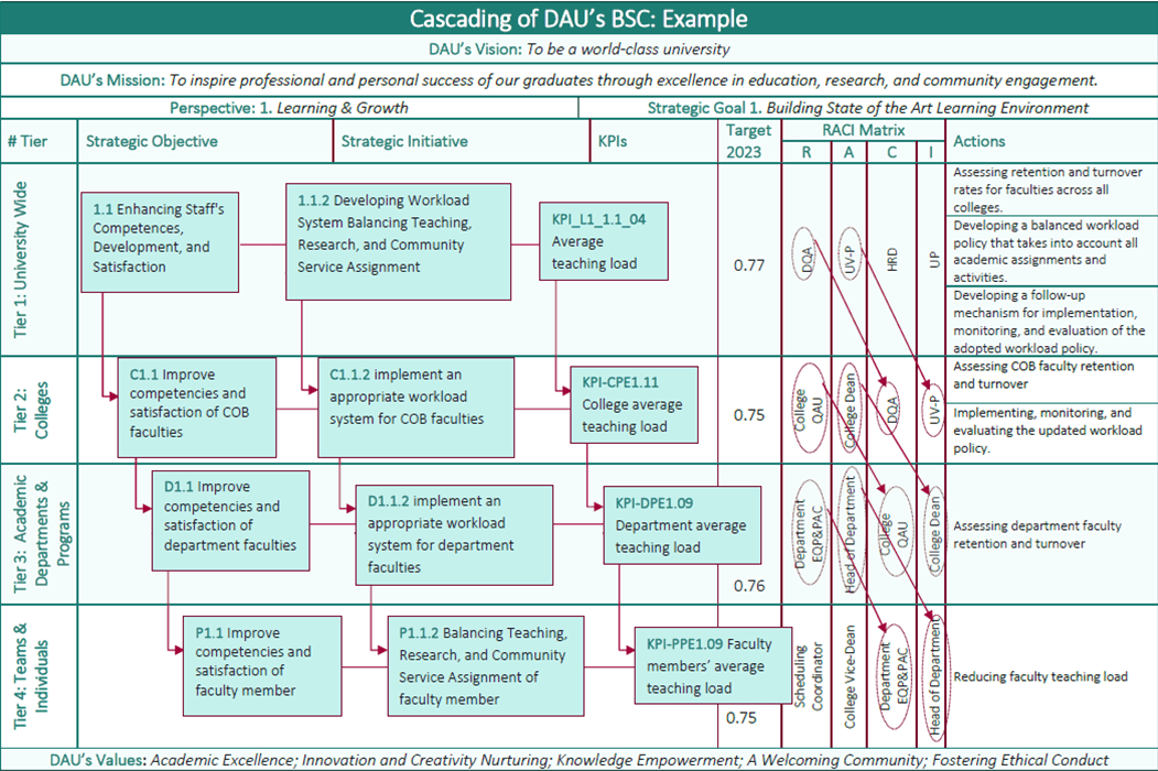 DAU’s Strategic Plan Cascading Tiers – Dar Al Uloom University