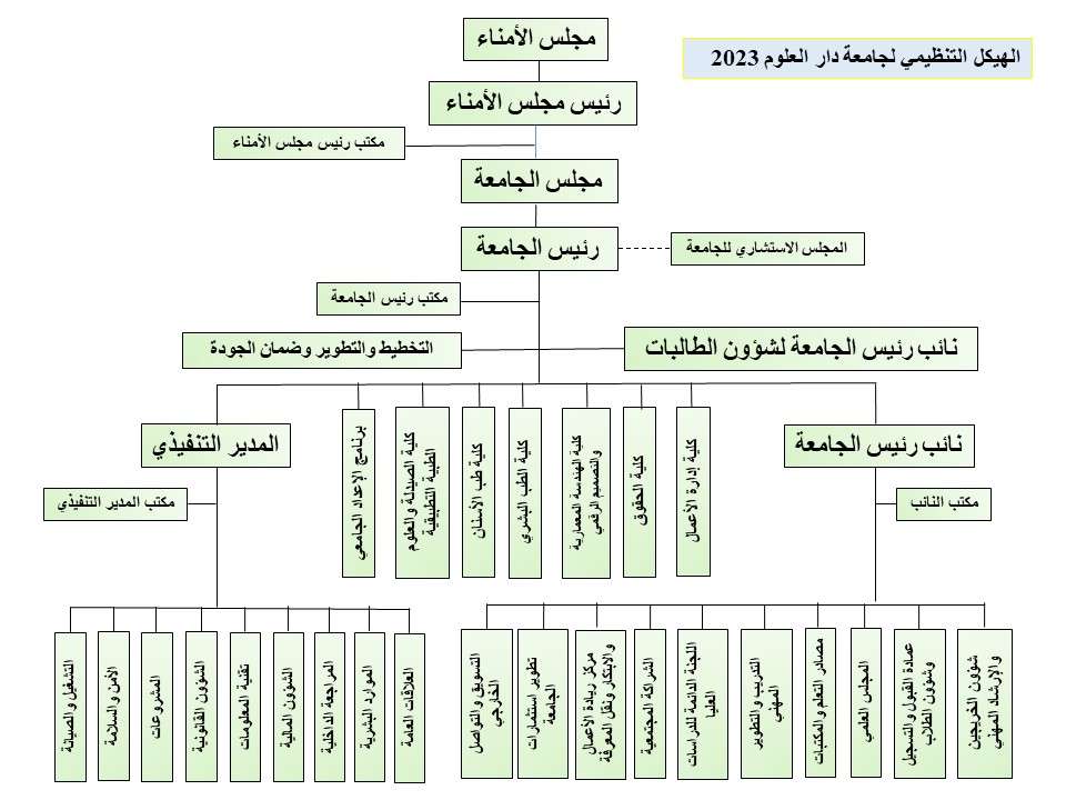 الهيكل التنظيمي : جامعة دار العلوم