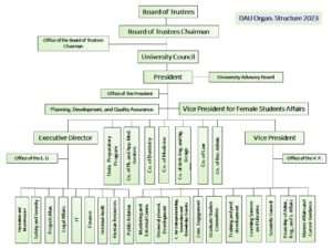 Organizational Chart : DAU University