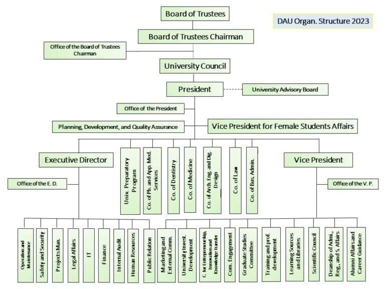 Organizational Chart : DAU University
