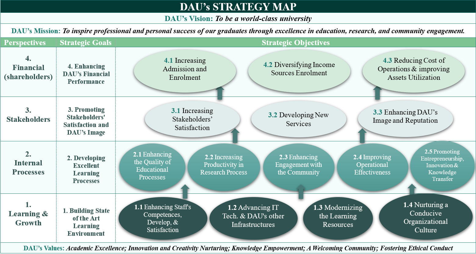 DAU’s Strategy Map : DAU University