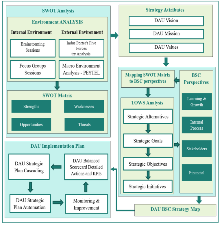 Strategic Planning Methodology - DAU University : DAU University